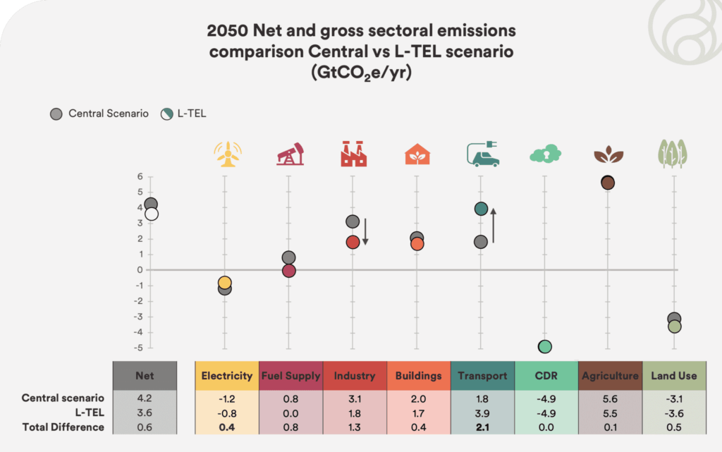 New data shows potential pathways for climate change mitigation ...